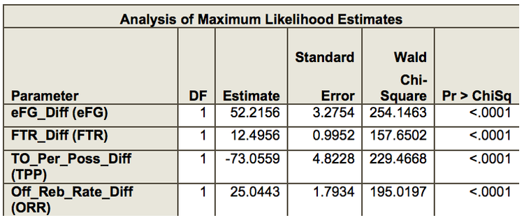 Modeling March Madness — Part One (By Corey Berg) – kyle wurtz